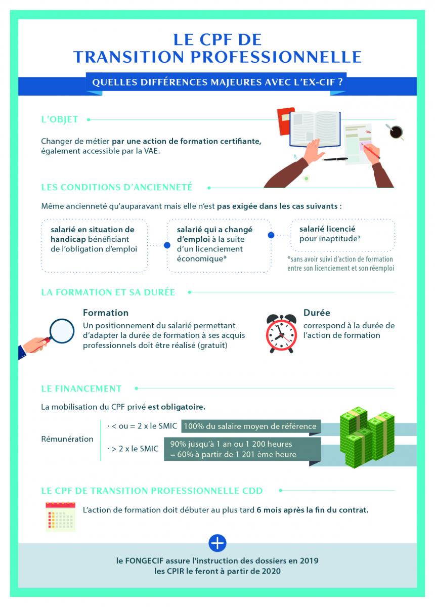 Infographie : Le CPF de transition professionnelle - Demos